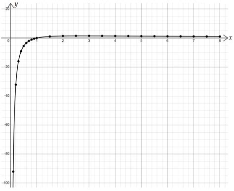 For Every Nonzero Real Number T The Function Ft Is Def Quizlet