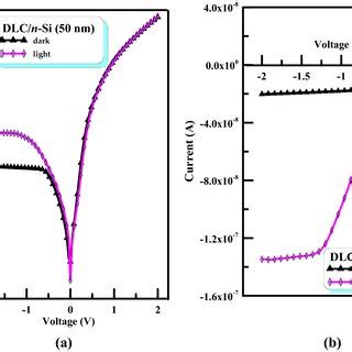 A The Reverse And Forward Bias IV Curves Of D3 Device For Dark And Download Scientific Diagram