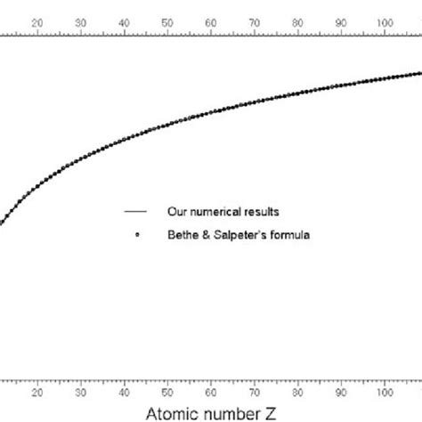 Correlated Ground State Energies E0 [ev] Of Helium Isoelectronic Ions