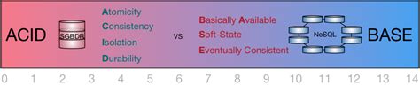 Maitrisez Le Théorème De Cap Maîtrisez Les Bases De Données Nosql