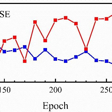 The Variation Of RMSE And R 2 Values Between The Observed And Predicted Download Scientific