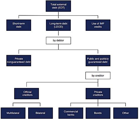 External Debt And Its Component World Bank 2018 Download