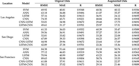 The Forecasting Performance Of Proposed Models Utilizing Augmented Data