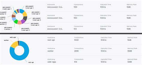 How To Monitor Your Laravel Application By Services Not By Hostnames Laravel News