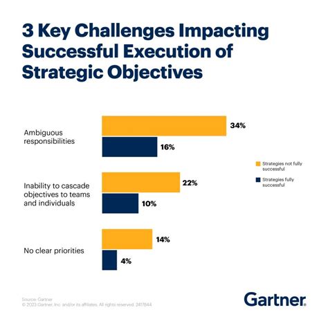 Marc Chamoun On Linkedin The 5 Pillars Of Successful Strategy Execution