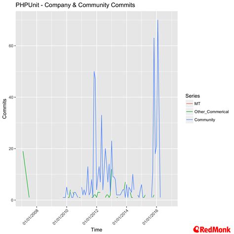 A Look At Unit Testing Frameworks Charting Stacks