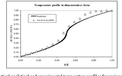 Figure 2 From An Analytical Solution For Steady Temperature Profiles In A Vertically Stratified