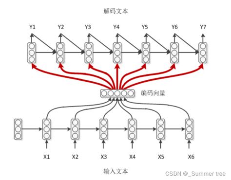 Encoder Decoder 模型架构详解 Csdn博客