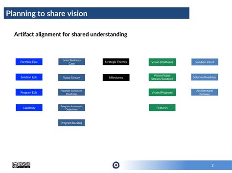 SAFe Information Value Stream