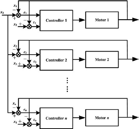 Figure 1 From Design Of Robust Sliding Mode Control With Disturbance Observer For Multi Axis