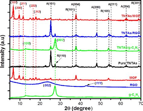 Figure 2 From Modified Tio2 Nanotube Arrays As A Proficient Photo Catalyst Nanomaterial For