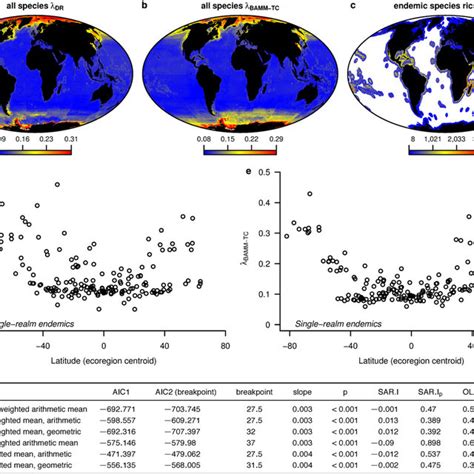 Relationships Between Speciation Rate And Latitude For Alternative