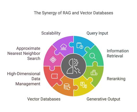 Ai Machinelearning Rag Vectordatabases Generativeai