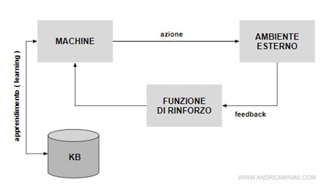 Apprendimento Con Rinforzo Reinforcement Learning Andrea Minini