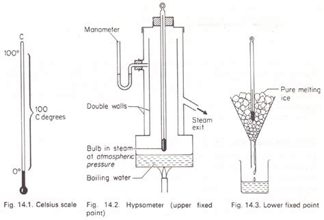 Fixed Point In Temperature At Jaime Cone Blog