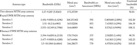 The Return Loss Simulation Results Of The Fractal And Fibonacci Uwb Mtm Download Scientific