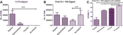 E Results Of Predigest Evaluation A Cell Yield After 1 H B Cell Download Scientific