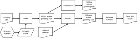 model builder scheme used for creating buffer layers and database files download scientific