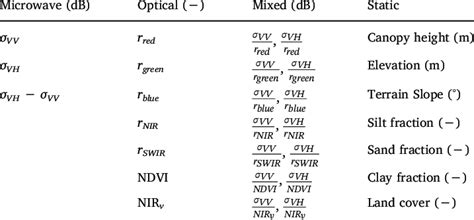 Input Variables Passed To The Recurrent Neural Network All Variables