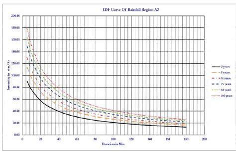3 Intensity Duration Frequency Curve For Region A2 Era