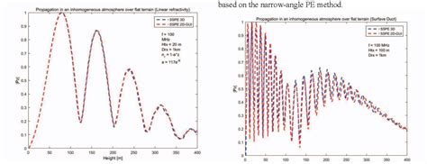 Figure 1 From Groundwave Propagation In A Nonhomogeneous Atmosphere Prediction Using 3d