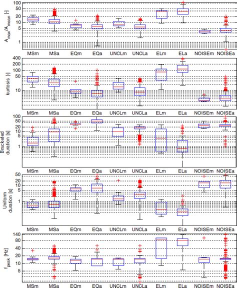 16 Statistical Comparison Between The Training Classes On The