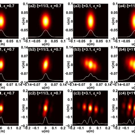 On Axis Spectral Density As A Function Of ξ And Y ε At Z 5km