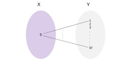Set Theory And Algebra Gate Cse 1996 Question 13
