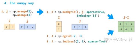 图解 Numpy可视化指南 知乎