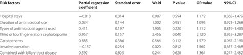 Multivariate Logistic Regression Analysis Of Bile Gram Negative Mdro