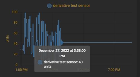 Derivative Integration Gives Incorrect Values When Source Does Not