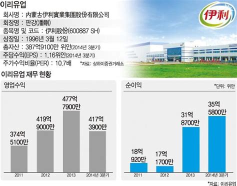 후강퉁종목 100선5 중국 시장 점유율 1위 이리유업유제품 30 시대 주도 아주경제