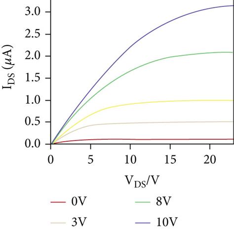 Electrical Properties Of Ferroelectric Transistor Devices A Download Scientific Diagram