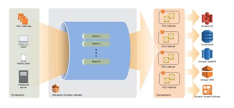 Kinesis Data Stream Amazon Kinesis Data Streams Is A By Neha Pandey Medium