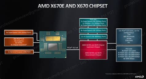 Amd Zen 4 Am5 Y Chipsets B650x670 E Todos Los Detalles