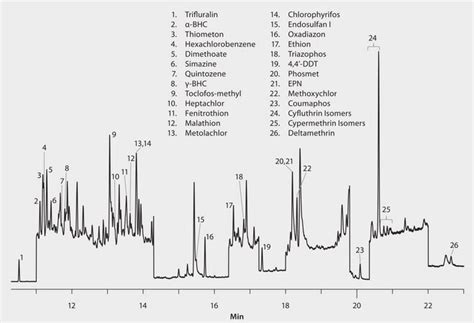 Gc Analysis Of Pesticides In Spinach On Slb® 5ms After Quechers