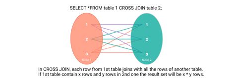 Oracle Left Join Vs Left Outer Join Whats The Difference Vnums