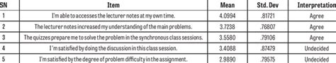 Learners Perspectives Of Their Asynchronous Activities Download Scientific Diagram