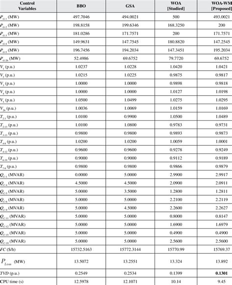 Best Control Variable Settings Obtained By Different Techniques For Tvd