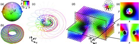 A The Parameter Space Visualization Of A Hypersphere The Longitude
