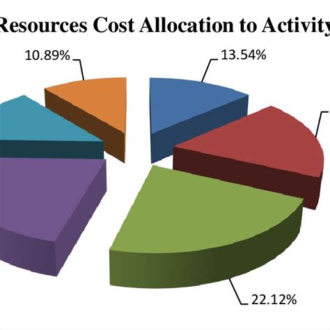 Resources Cost Allocation Download Scientific Diagram