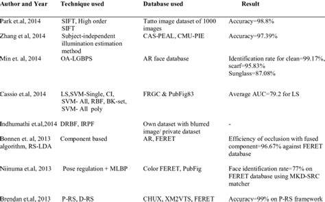 Face Recognition Methods At A Glance Download Table
