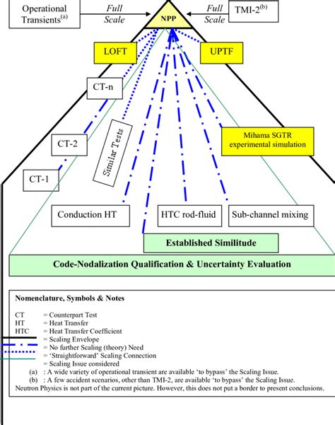 The Scaling Pyramid And The Scaling Bridges Download Scientific Diagram