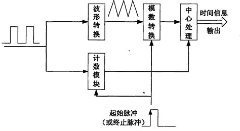 Precise Time Measuring Method Eureka Patsnap