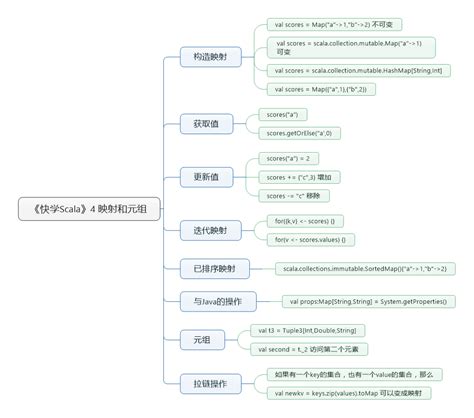 《快学scala》第四章 映射与元组 Xingoo 博客园