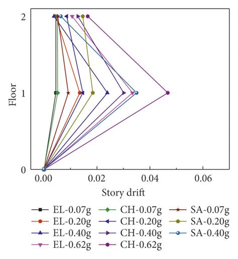 Envelope Value Of Story Drift Under Different Seismic Inputs Download Scientific Diagram