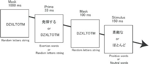 Priming Procedure In The Priming Plus Reward Condition The Subliminal Download Scientific
