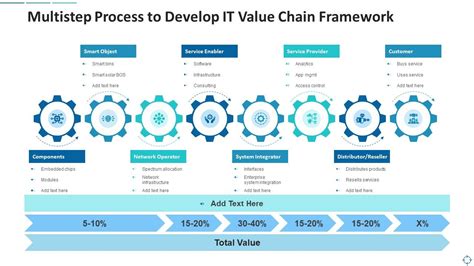 Top 5 Value Chain Framework Templates With Samples And Examples