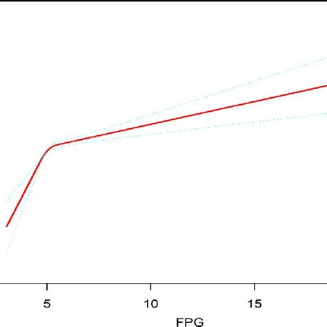The Nonlinear Relationship Between Fpg And The Incidence Of Nafld Download Scientific Diagram