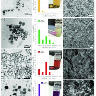 TEM Images Size Distribution Histograms And SEM Images Of Samples Ag Download Scientific